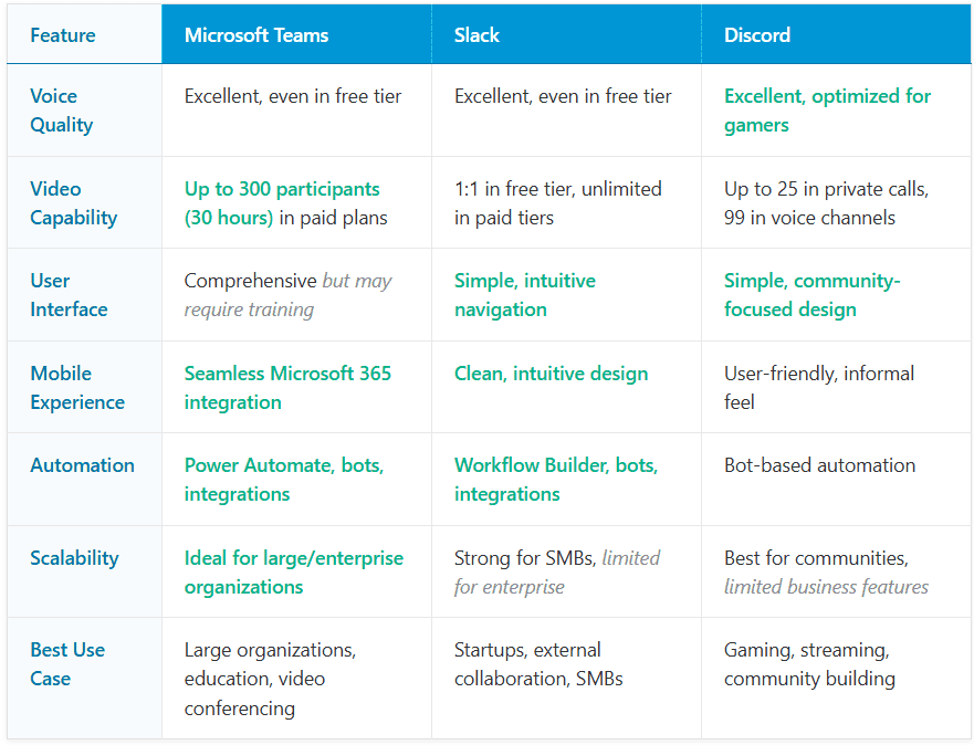 Discord vs. Slack vs. Microsoft Teams Platform Comparison